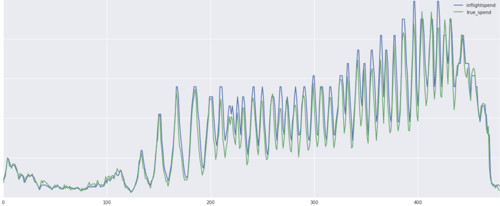 Using Kafka Streams API for predictive budgeting Using Kafka Streams API for predictive budgeting