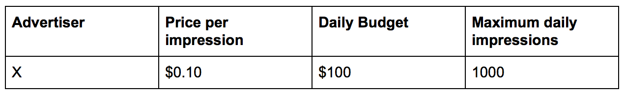 Using Kafka Streams Api For Predictive Budgeting