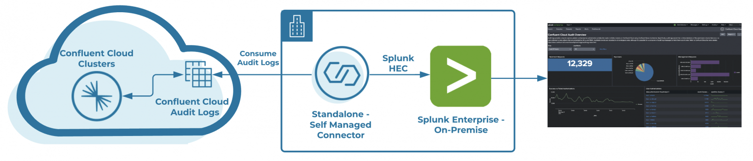 Visualize Audit Logs for Simplified Security in Confluent Cloud