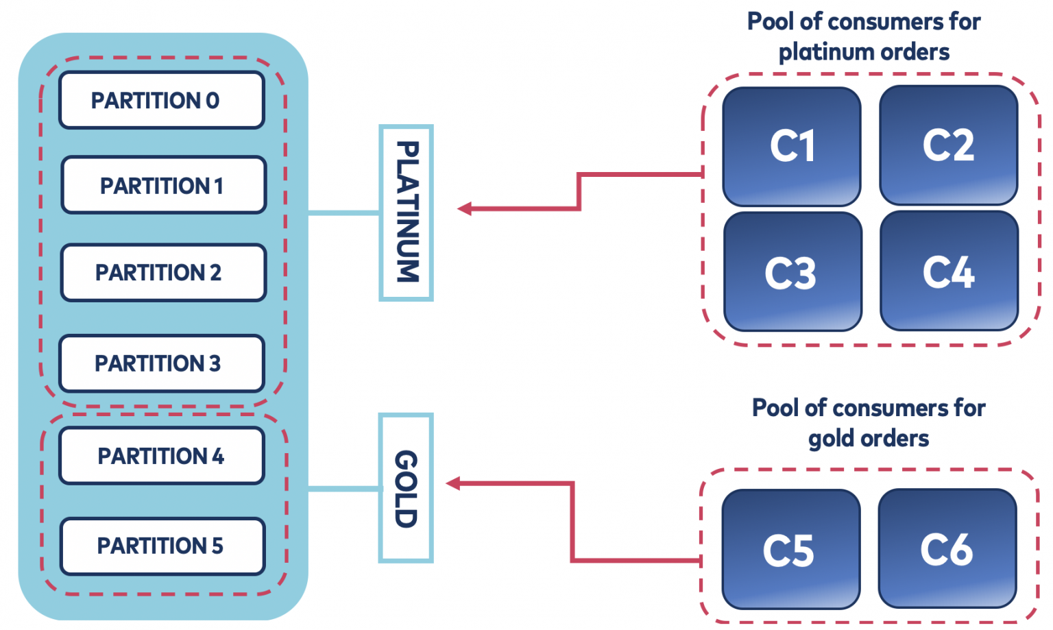How to Prioritize Messages in Apache Kafka
