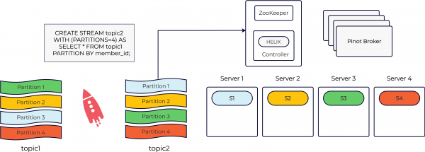 Real-Time Analytics with Apache Kafka and Pinot