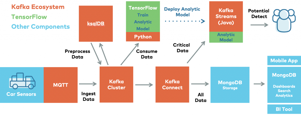 Confluent Mqtt And Apache Kafka Power Real Time Iot Use Cases