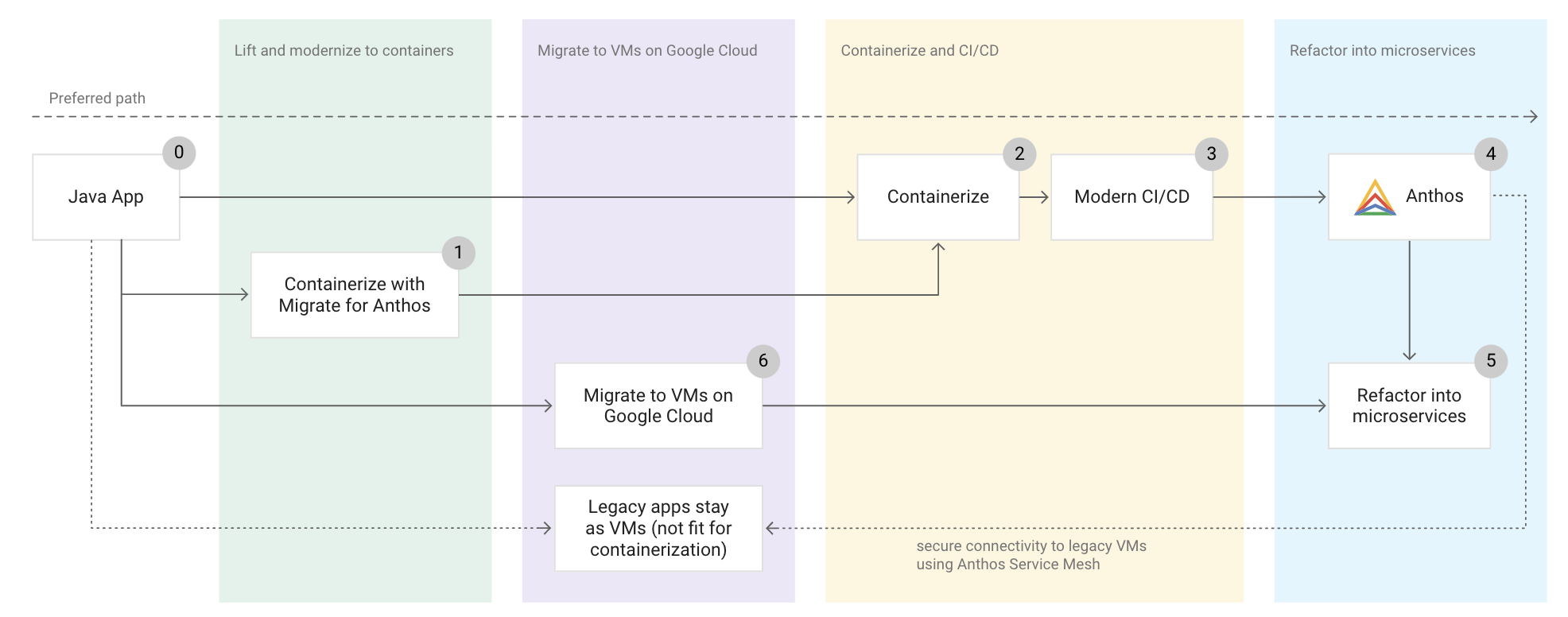 Modernize Apps and Infrastructure with Anthos, Confluent, and Kafka