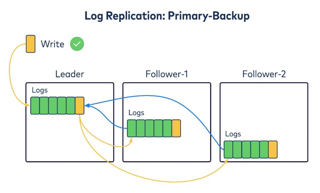 Why ZooKeeper Was Replaced with KRaft - The Log of All Logs | Confluent Why Replace ZooKeeper ...