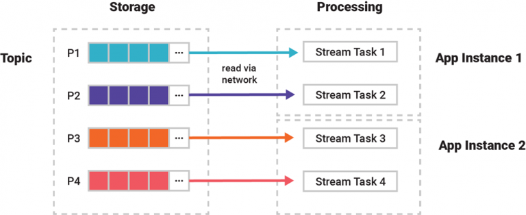 Streams and Tables in Apache Kafka: Event Processing Fundamentals