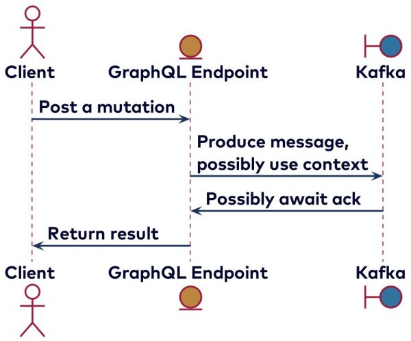 Intro to GraphQL: An API for Kafka Data