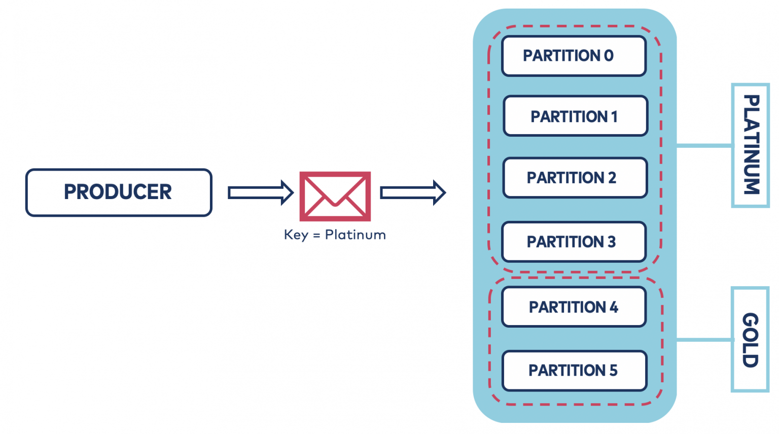 How to Prioritize Messages in Apache Kafka