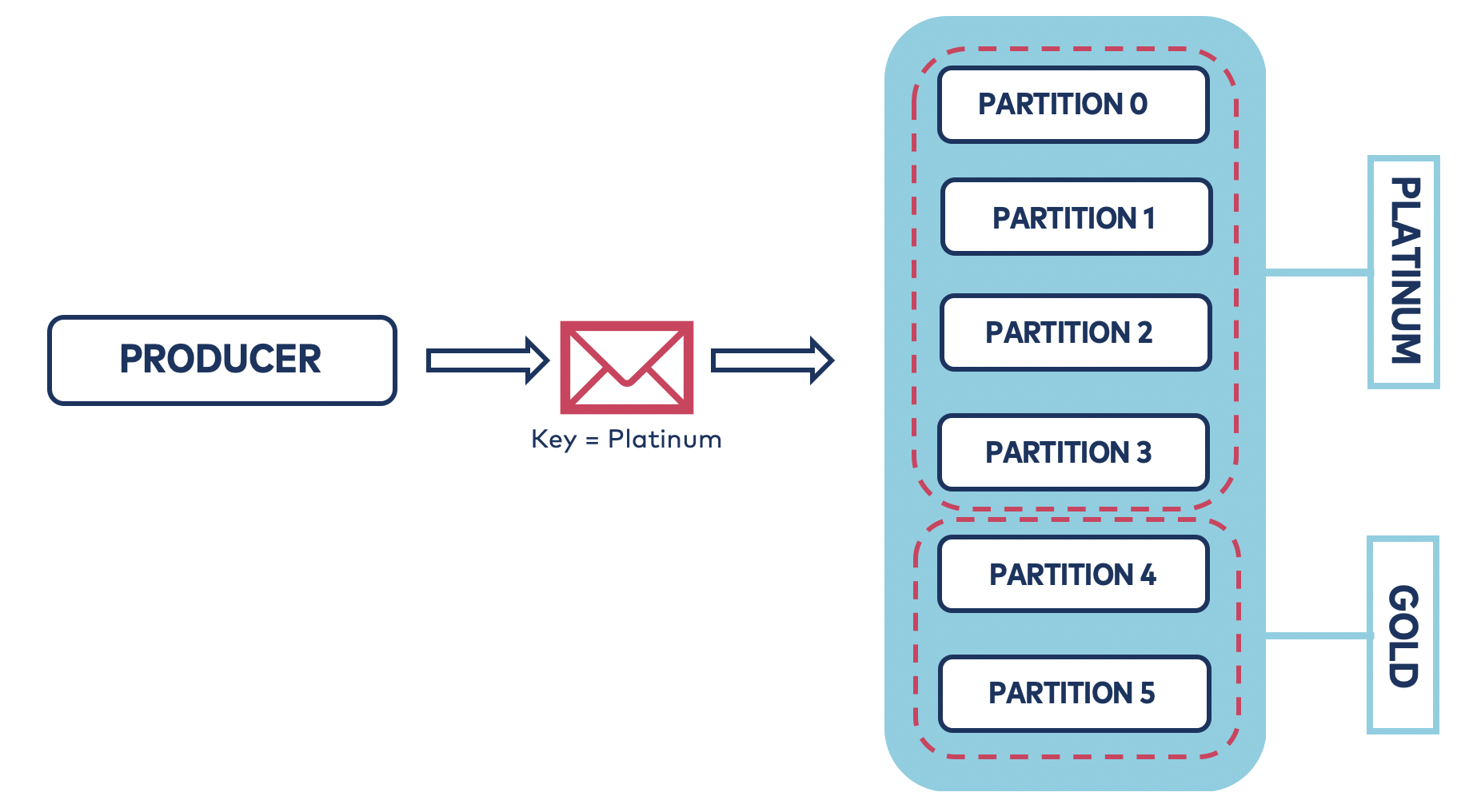 How to Prioritize Messages in Apache Kafka