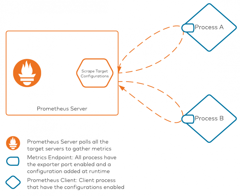 Monitor Apache Kafka Clusters with Prometheus, Grafana, and Confluent