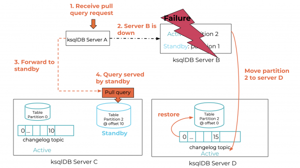 Highly Available, Fault-Tolerant Pull Queries in ksqlDB