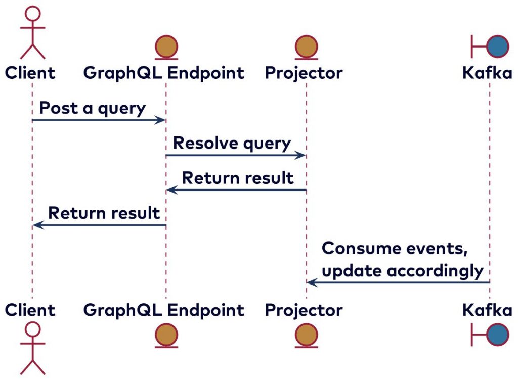Intro to GraphQL: An API for Kafka Data