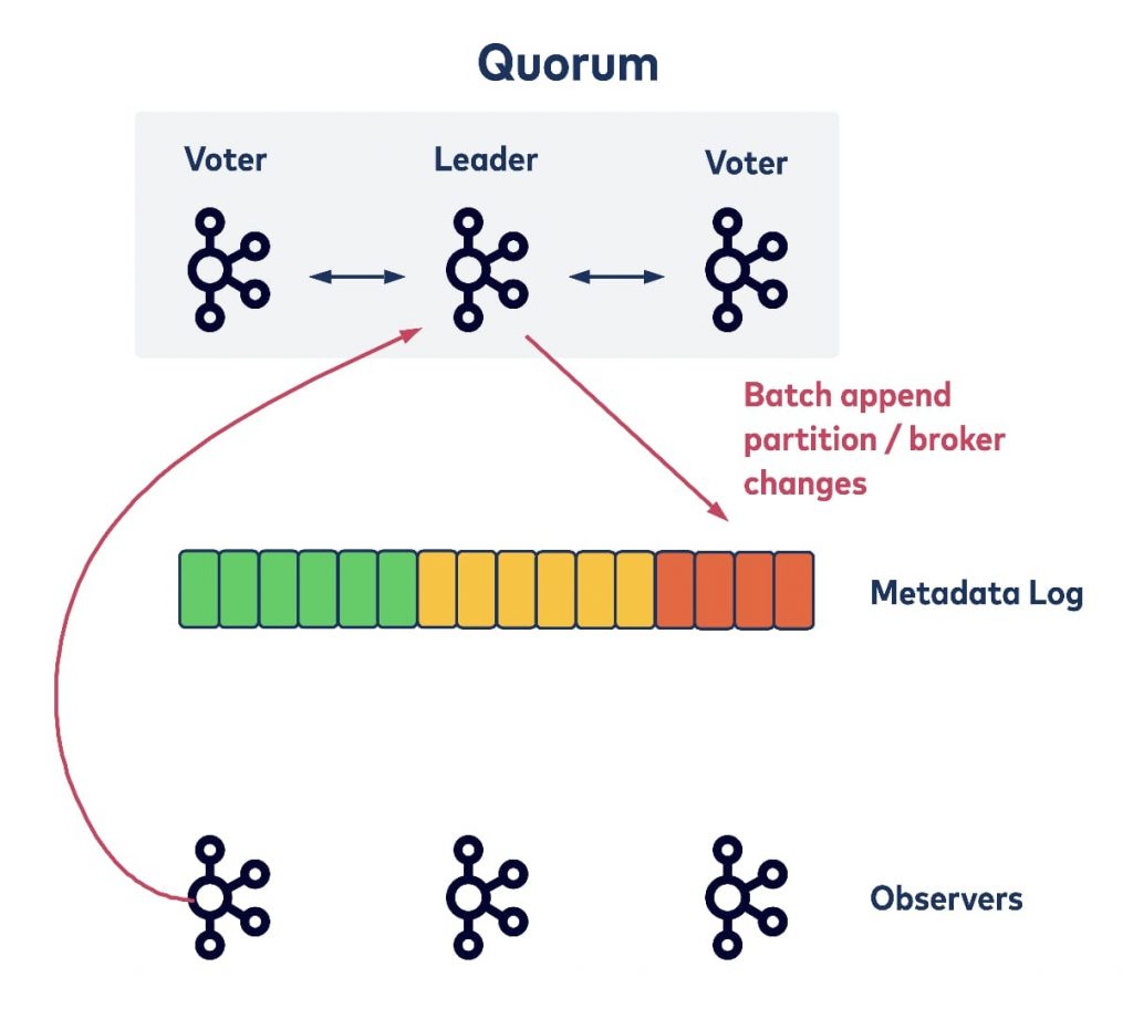 Why ZooKeeper Was Replaced with KRaft - The Log of All Logs | Confluent ...