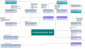 Build Streaming ETL Solutions with Apache Kafka & Rail Data