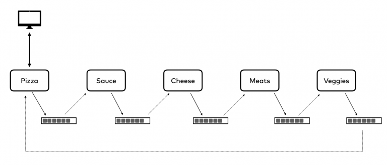 Python Microservices With Apache Kafka For Event Driven Communication