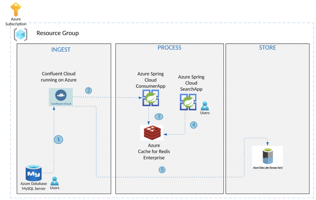 Real Time Search And Analytics With Confluent Azure Redis And Spring Cloud