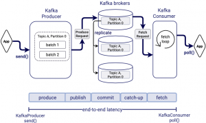 Tail Latency at Scale with Apache Kafka