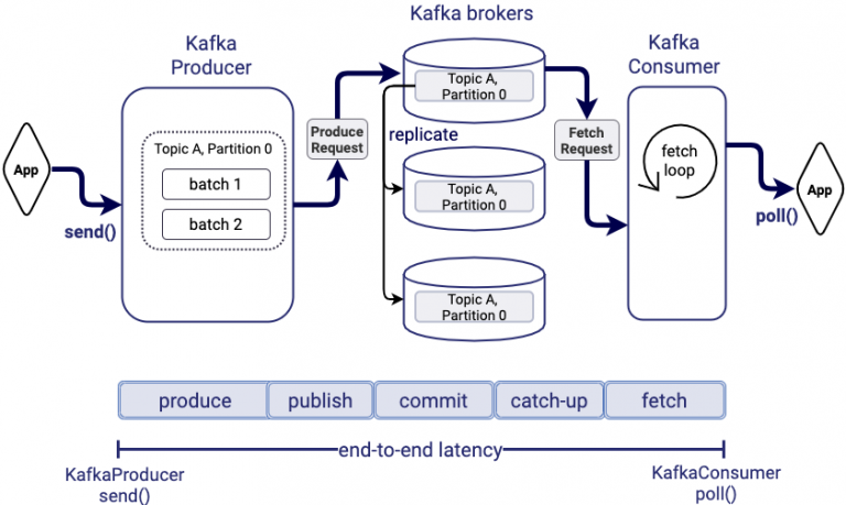 Tail Latency At Scale With Apache Kafka 2103
