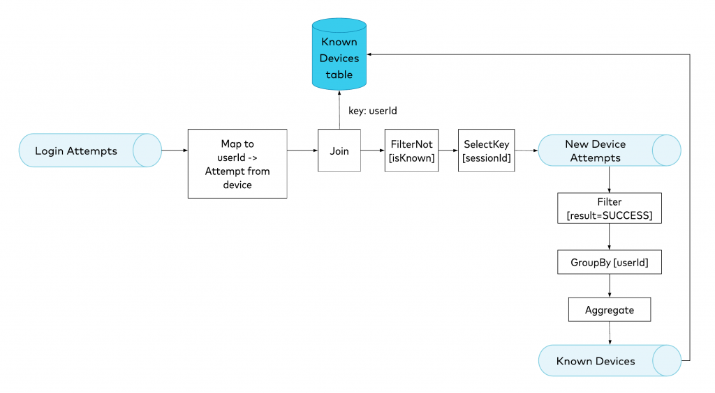 Using Stream Processing to Prevent Fraud and Fight Account Takeovers