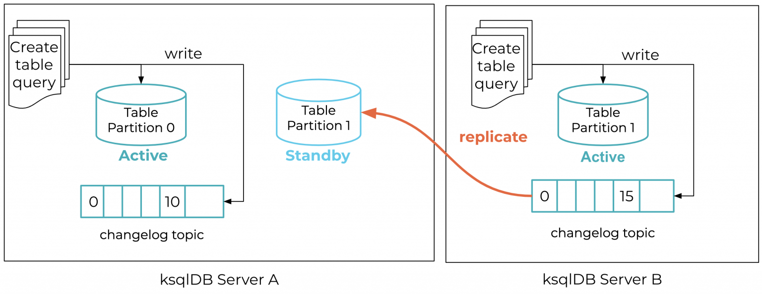 Highly Available, Fault-Tolerant Pull Queries in ksqlDB