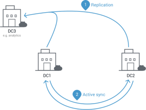 Enterprise Streaming Multi-Datacenter Replication with Kafka | Confluent