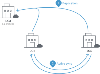 Enterprise Streaming Multi-Datacenter Replication with Kafka | Confluent