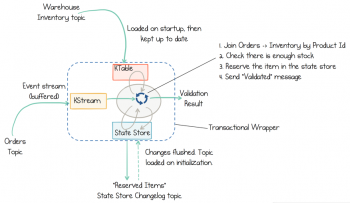 Building a Microservices Ecosystem with Kafka Streams and KSQL