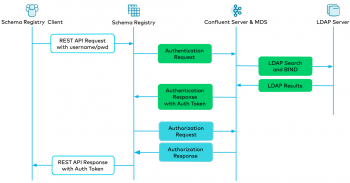 Ensure Data Quality and Evolvability with a Secured Schema Registry