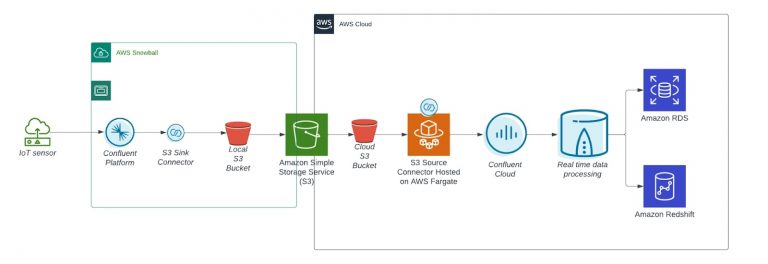 Confluent At A Fully Disconnected Edge Confluent Deploying Apache Kafka At The Edge With