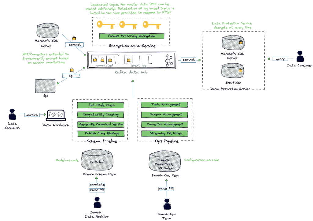 Best Practices for Distributed Domain-Driven Architecture on the Data Mesh