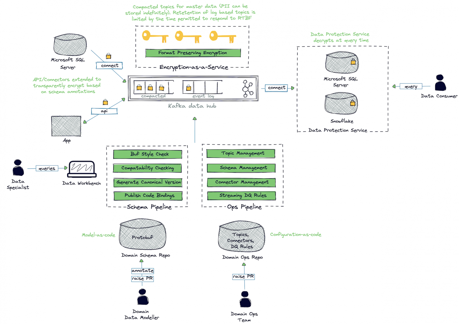 Best Practices for Distributed Domain-Driven Architecture on the Data Mesh