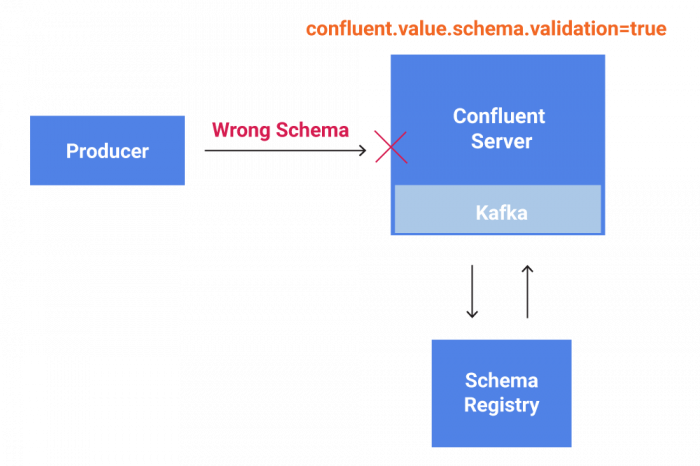 Schema Validation With Confluent Platform 5 4