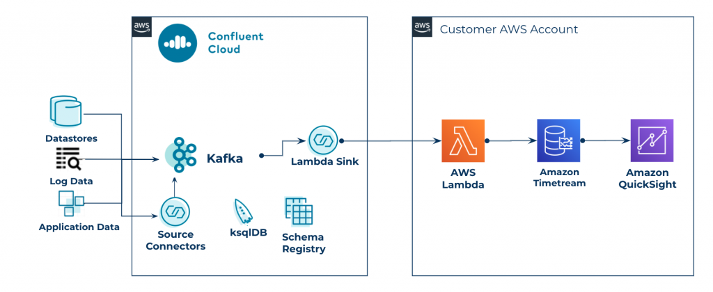 Real-Time Serverless Ingestion, Streaming and Analytics Using Confluent and AWS