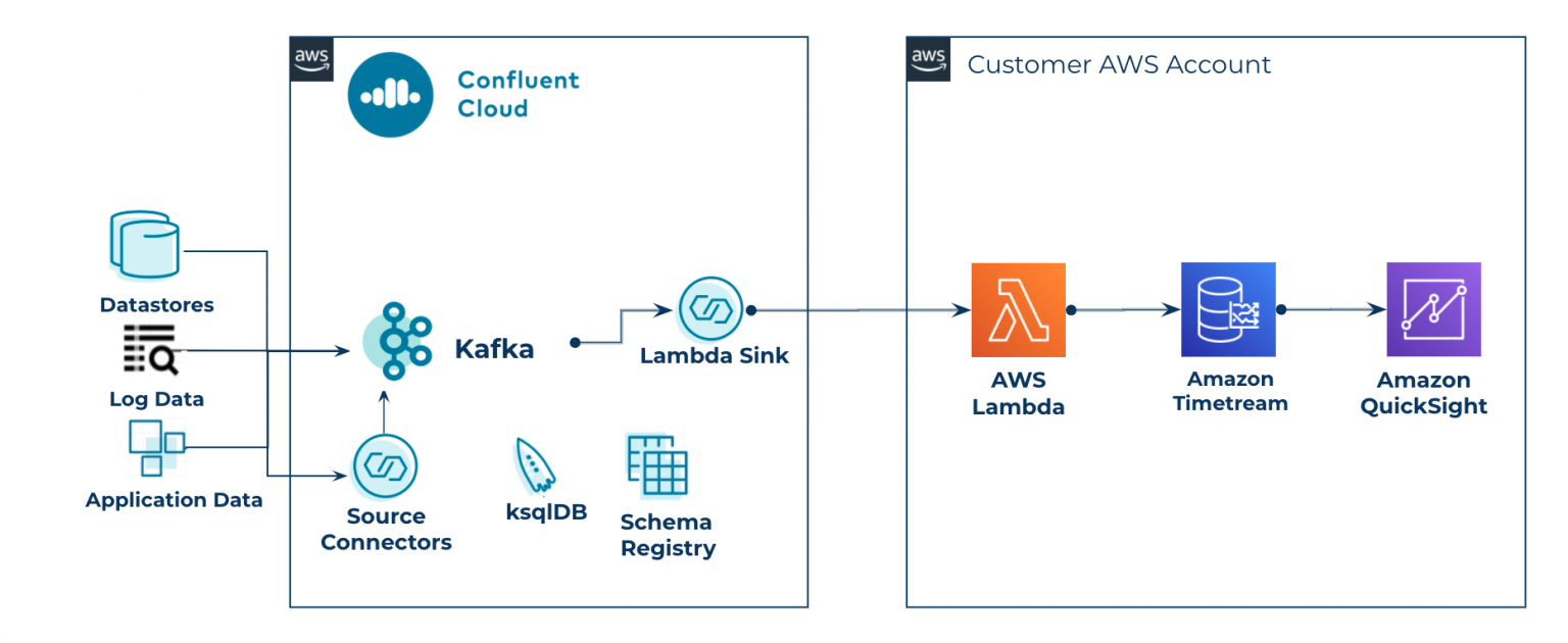 Real-Time Serverless Ingestion, Streaming and Analytics Using Confluent and AWS