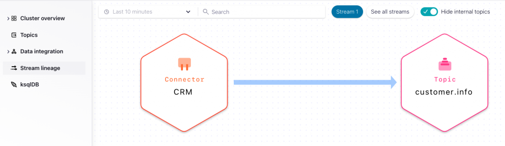 How To Visualize Your Apache Kafka Data The Easy Way With Stream Lineage Confluent 1320