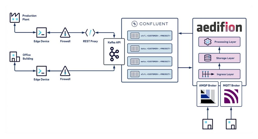 From the Cellar to the Cloud – How Aedifion is Driving Next-Generation ...