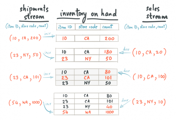 Event sourcing, CQRS, stream processing and Apache Kafka: What’s the ...