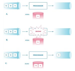 Design Principles and Guarantees of Streaming Databases