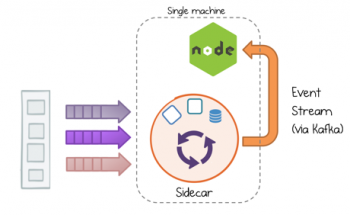 Building a Microservices Ecosystem with Kafka Streams and KSQL