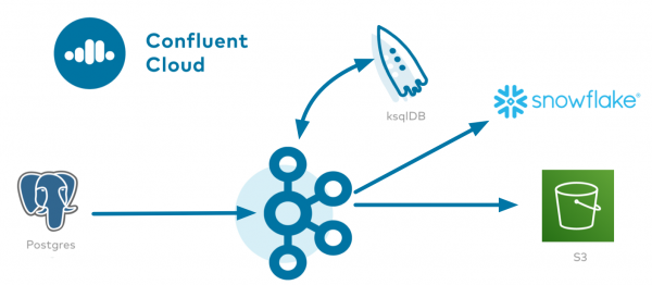 Fully Managed Snowflake Kafka Sink Connector in Confluent Cloud