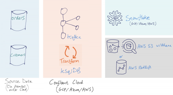 Pipeline To The Cloud On Premises Data Streaming For Cloud Analytics