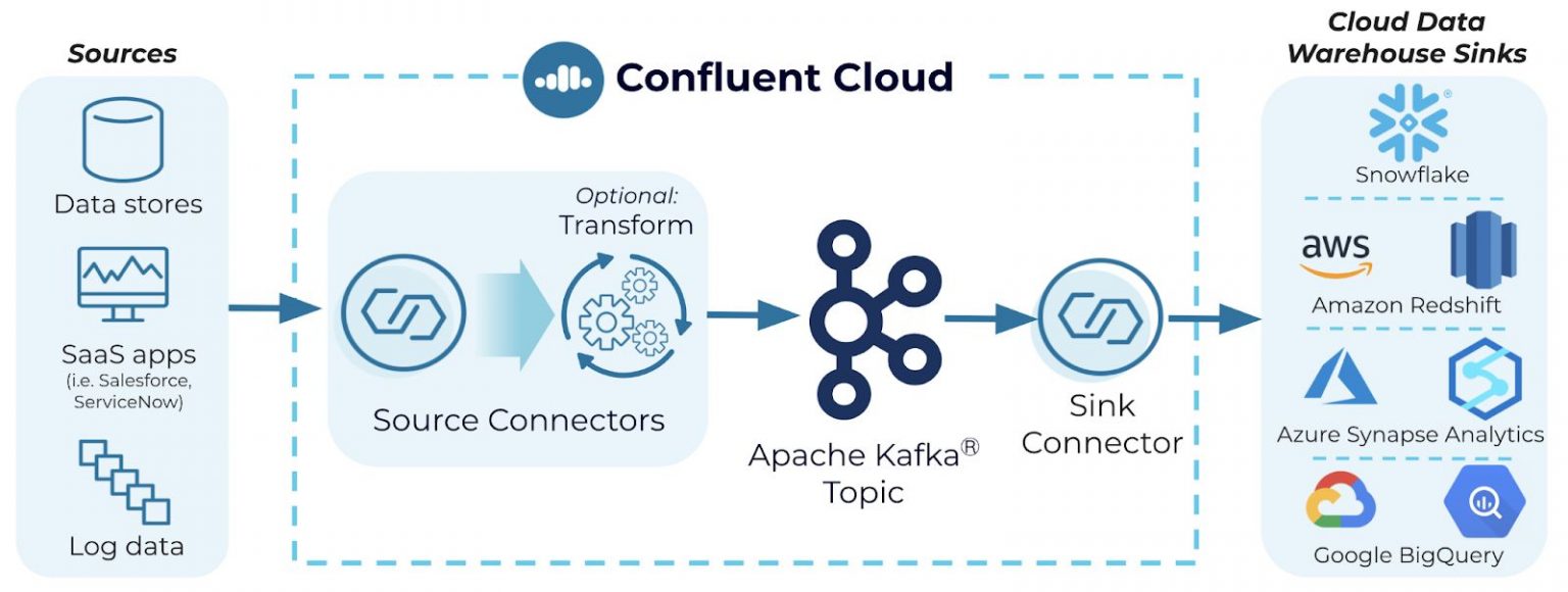Introducing 18 New, Fully Managed Connectors in Confluent Cloud