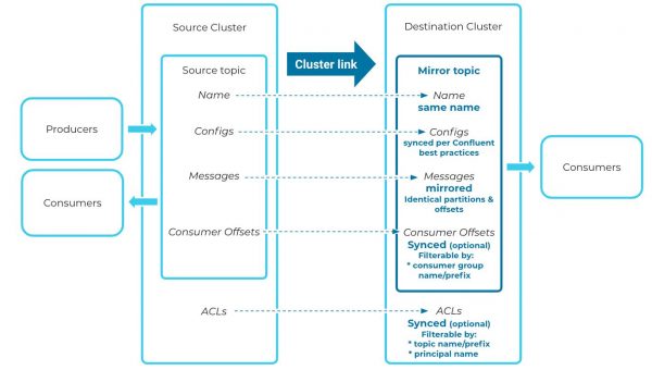 Easy, Seamless Hybrid Cloud Cluster Linking with Confluent 7.1