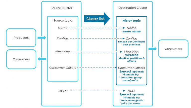 Easy, Seamless Hybrid Cloud Cluster Linking with Confluent 7.1