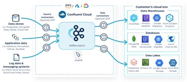 Start Your Data Infrastructure Right with Confluent for Startups
