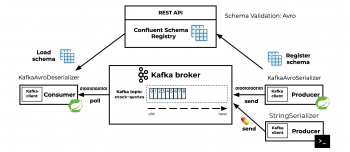 Spring Kafka Beyond the Basics - How to Handle Failed Kafka Consumers