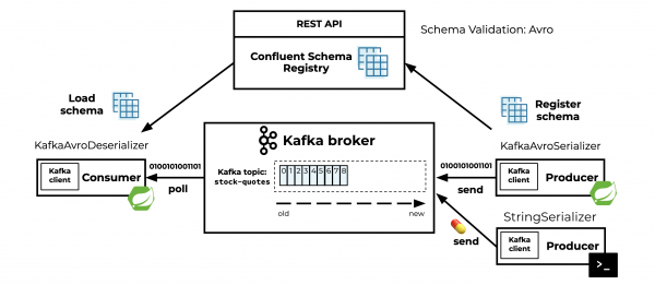 Spring Kafka Beyond the Basics - How to Handle Failed Kafka Consumers