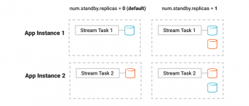 Streams and Tables in Apache Kafka: Elasticity, Fault Tolerance & Advanced Concepts