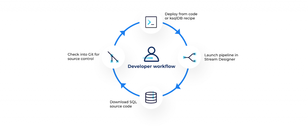 Build Streaming Data Pipelines Visually with Stream Designer