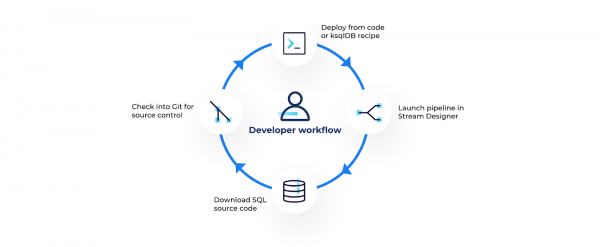 Build Streaming Data Pipelines Visually with Stream Designer