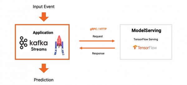 Machine Learning and Real-Time Analytics in Apache Kafka Applications